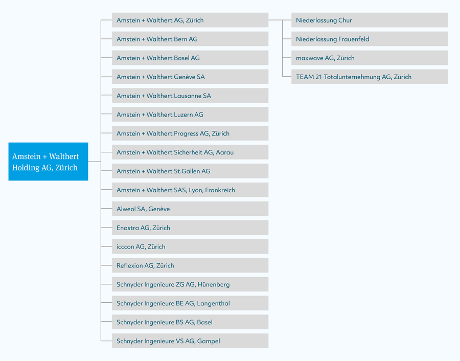 Unternehmensprofil | Amstein + Walthert